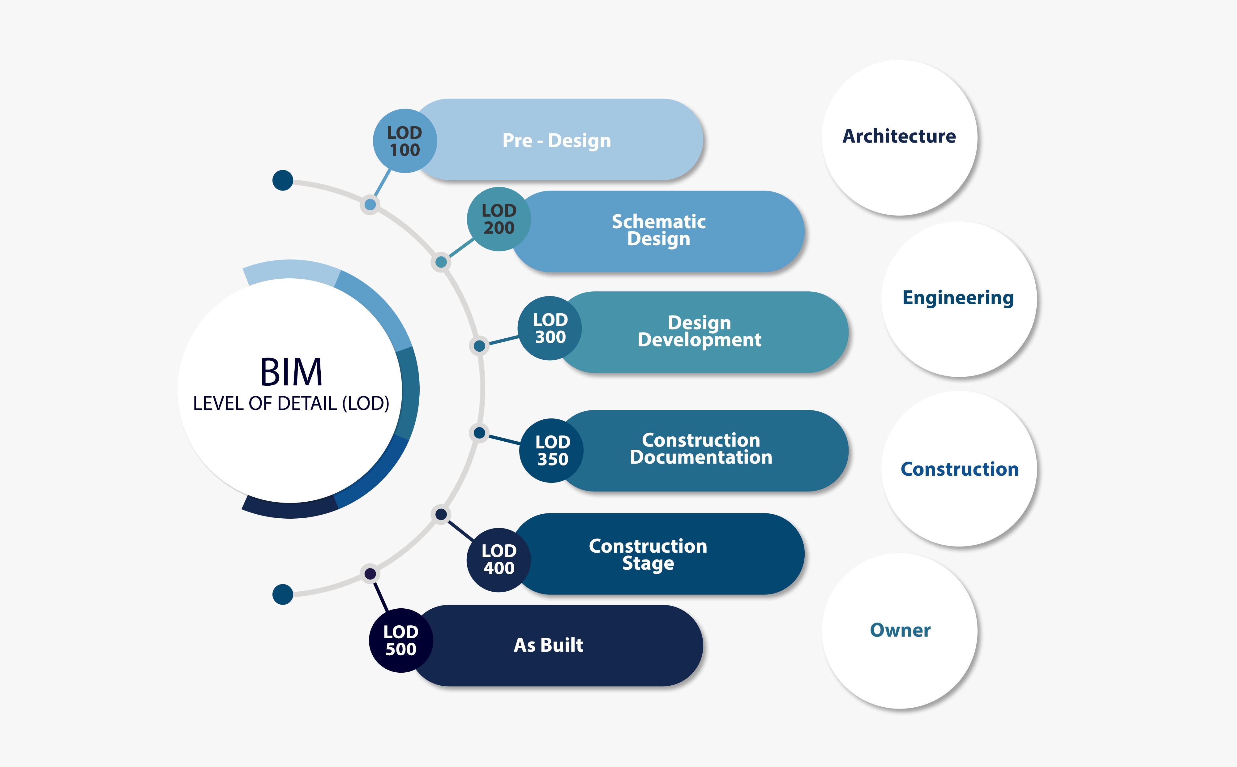 GeoBIM: Data formats and models for converging GIS & BIM