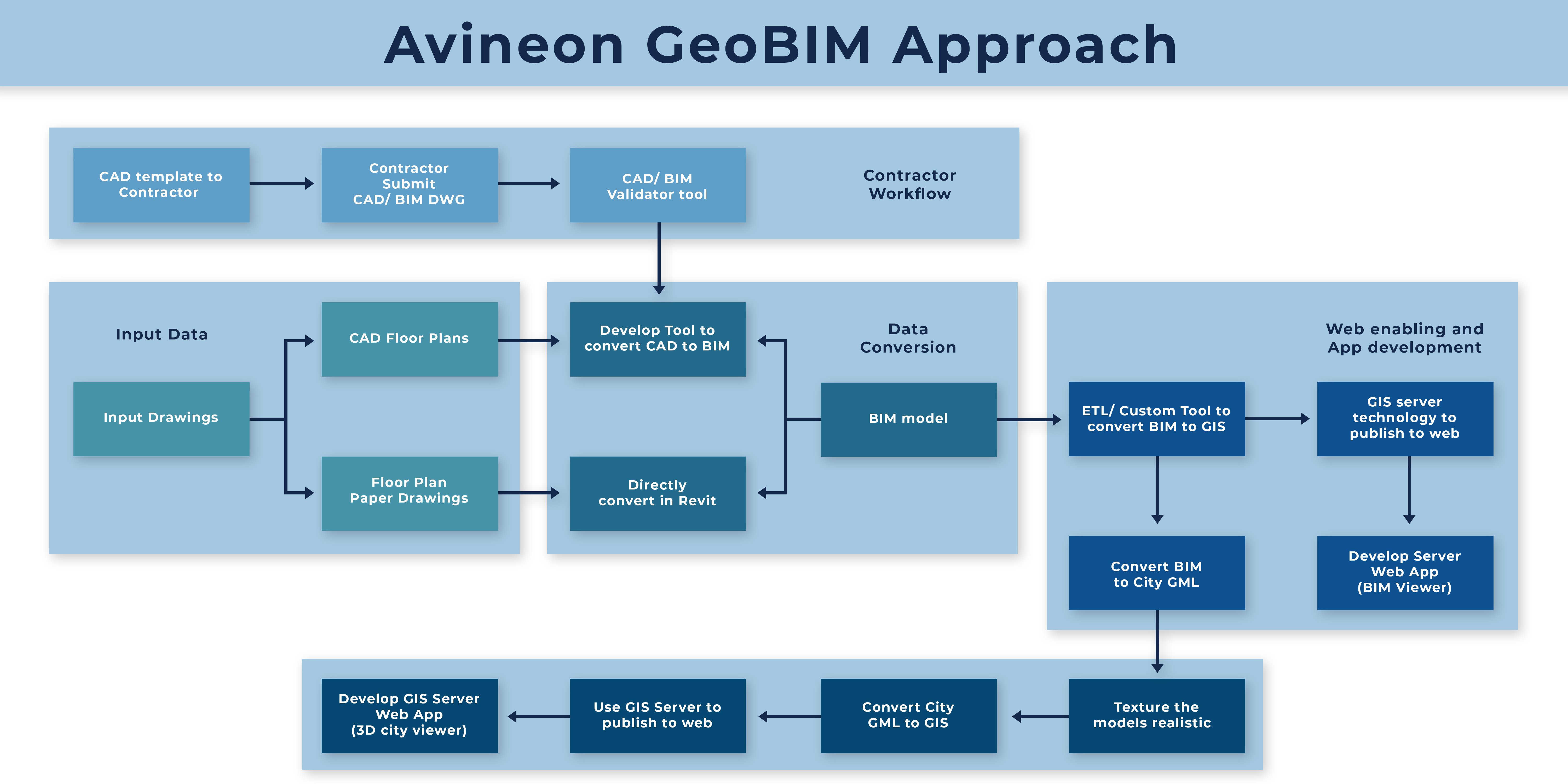 GeoBIM: Converging GIS and BIM