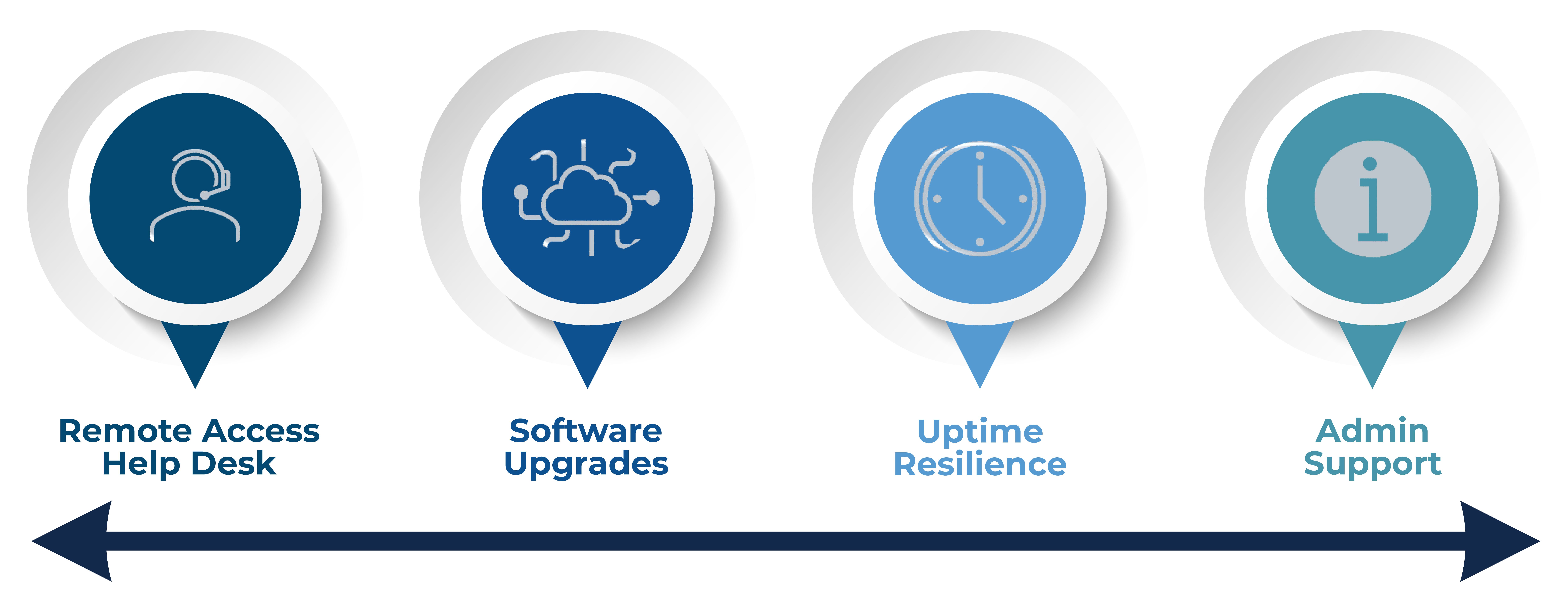 Managed Services